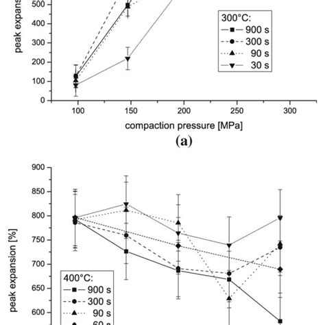 A Peak Expansion As A Function Of Compaction Pressure For 300 °c Download Scientific Diagram