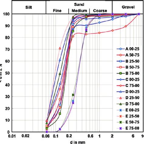 A Near Offset And B Far Offset Sections Corresponding To The Model Download Scientific