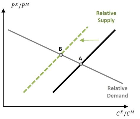 Tradable Cost Shocks And Non Tradable Inflation Real Wages And