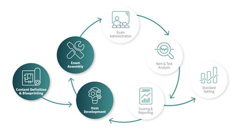 3 Psychometric Methods For Secure Online Test Design And Development