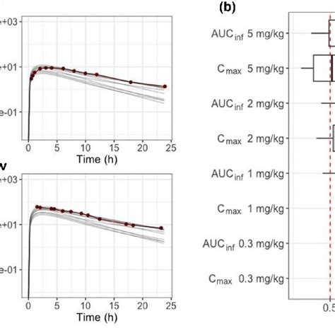 Eliglustat Steady State Validation Results Download Scientific Diagram