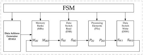 Automated Scalable Address Generation Patterns For 2 Dimensional