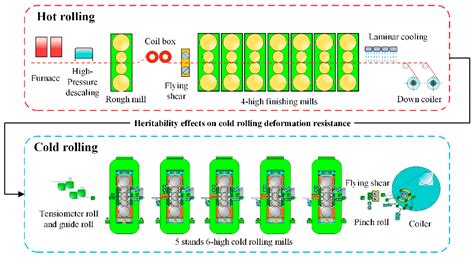Metals Free Full Text Online Prediction Of Deformation Resistance