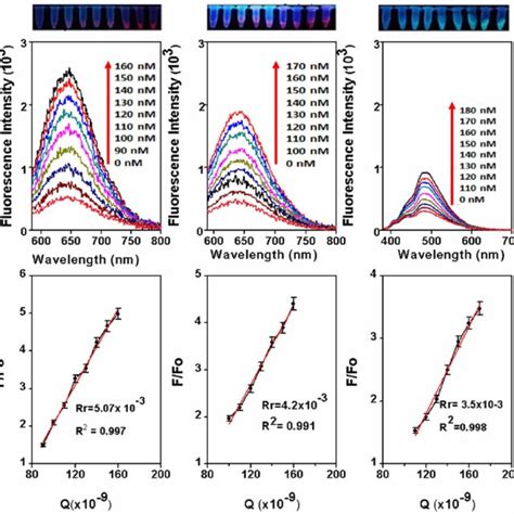 Ftir Spectra Of Rnase And Rnase Auncs A Lysozyme And Lysozyme Auncs Download Scientific
