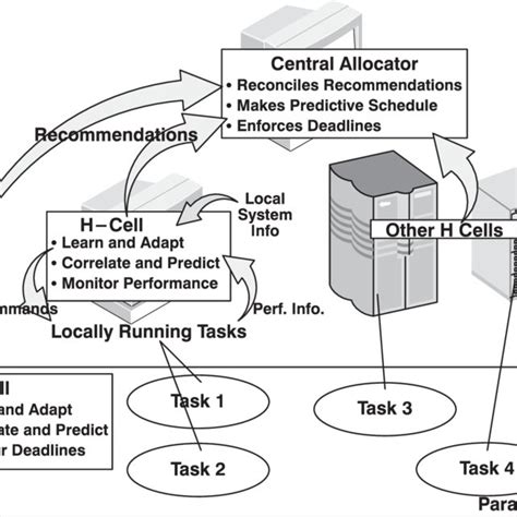 The Structure Of A Predictive Scheduler Download Scientific Diagram