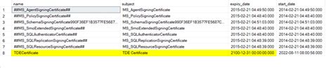 Enable Tde For Databases In A Sql Server Alwayson Availability Group