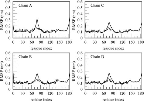 The Calculated Solid Line And Experimental Dotted Line Rmsfs Of The