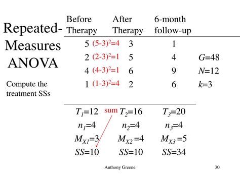 Ppt Repeated Measures Anova Powerpoint Presentation Free Download