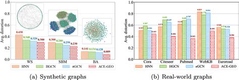 comparison of average embedding distortion download scientific diagram