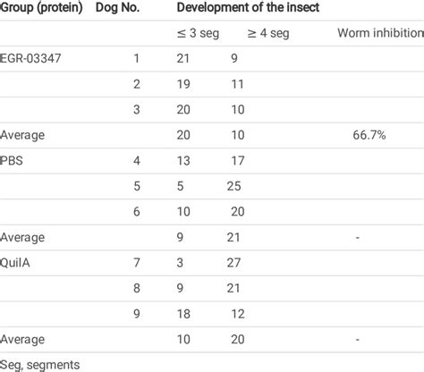 The Development Of Worm Segments In Each Experimental Group Download