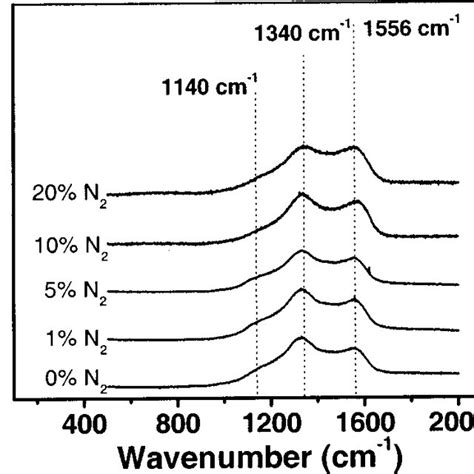Raman Spectra Of Nitrogen Doped Uncd As Nitrogen Is Added To The