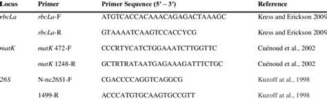 Dna Barcoding Primers Used To Amplify The Core Dna Barcoding Sequence