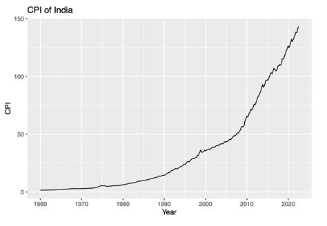 Time Series Modelling Of India Consumer Price Index Exploratio Journal