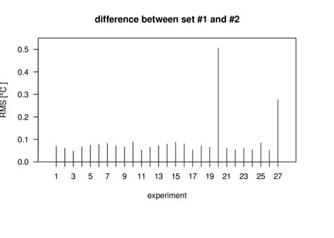 Difference In Annual Mean Temperature Associated With The Different