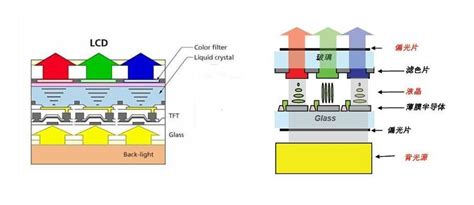 显示技术中，lcd，oled，ips，tft，slcd，amoled，uled 这些都是什么？ 知乎