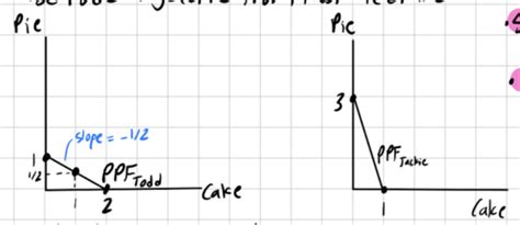 Econ 101 Final Exam Flashcards Quizlet
