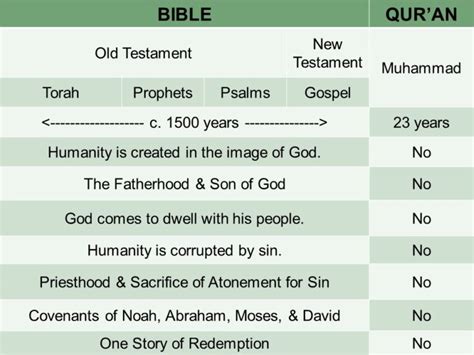 Contradictions Between The Bible And The Quran Bible Wisdom Hub