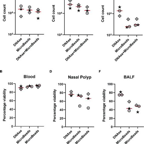 Overview Of Modified Labeling Protocol With Maxpar Direct Immune
