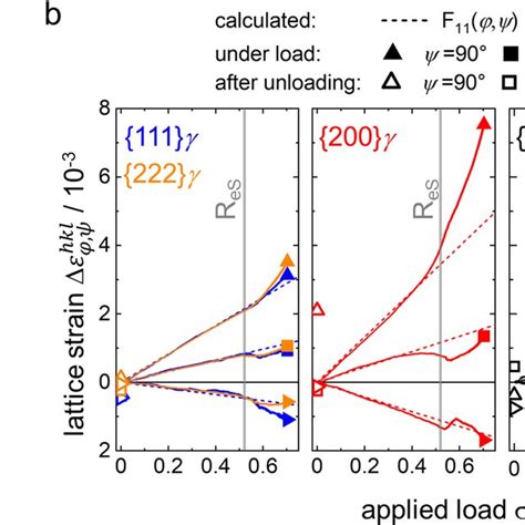 Debye Scherrer Rings Of The Austenitic Phase γ Of The Dss A
