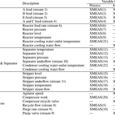 Process And Manipulated Variables Of Te Process Download Table