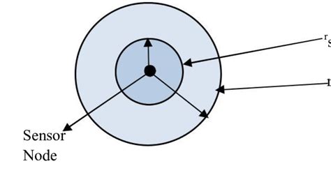 Coverage Range And Transmitting Range Of Sensor Node Download Scientific Diagram