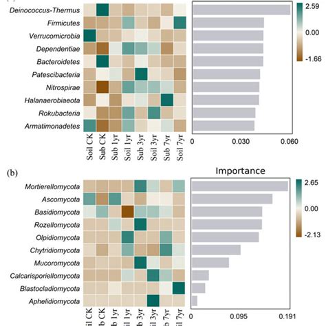 Random Forests Based Importance Analysis Of Bacterial A And Fungal Download Scientific
