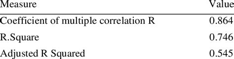 Accuracy Measurement Of Regression Model Download Table