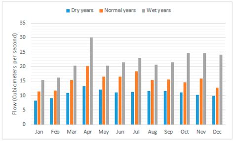 Ecological Flow Analysis Through An Ecohydraulic Based Catchment Scale Approach