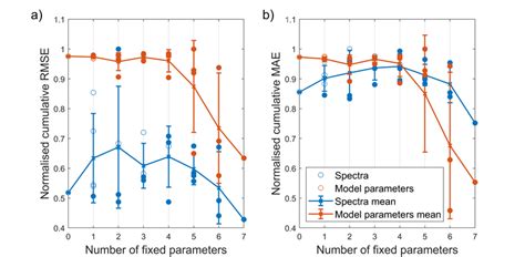 A Normalised Cumulative A Rmse And B Mae Values Of Fitted Spectra