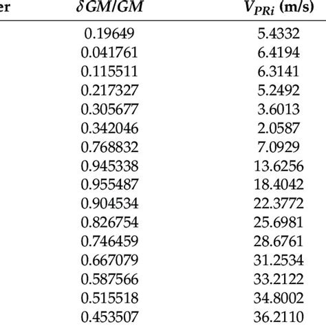 Wave Cases For Parametric Rolling Evaluation This Data Is From 19