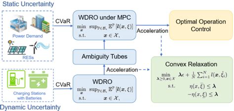 논문 리뷰 A Distributionally Robust Model Predictive Control For Static