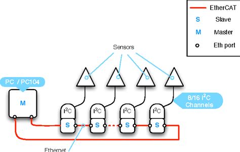 Figure 2 From A Real Time Distributed Architecture For Large Scale