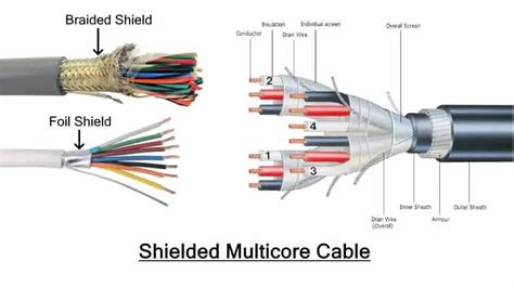 Types Of Electrical Wires And Cables Electrical Technology