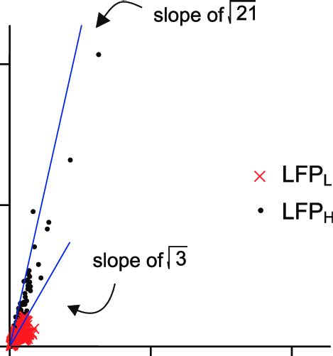 Averaging Lfp Psd Across Frequency Bands Increases Signal To Noise