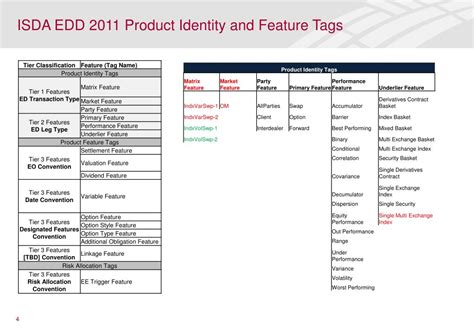 Ppt Isda Fpml Product Identity And Type Andrew Paul Parry Powerpoint Presentation Id6268131