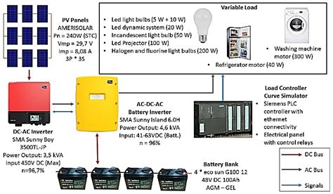 The Microgrid Testbed With The Controllable Load Download Scientific