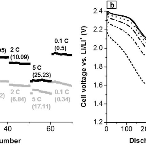 A Rate Capability Test C10 5c The Values In Brackets Represent