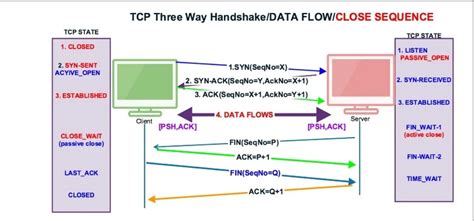 Closing The Loop Exploring The Tcp Four Way Handshake For Connection Termination