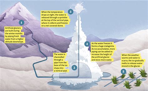 Ice Stupas The Artificial Glaciers Helping Combat The Effects Of