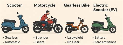 Which Two Wheeler Should You Buy In India All Types Explained