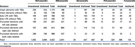 Copy Numbers Of Different Types Of Cassandra Elements Identified In