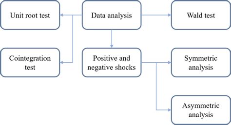Research Design And Methodology Framework Download Scientific Diagram