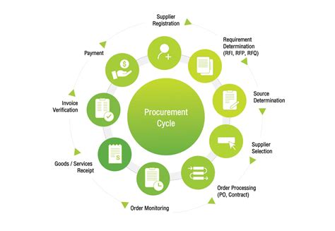 Procurement Cycle AIS Procurement