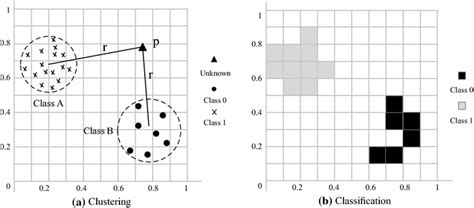 Semi Supervised Learning Classification Download Scientific Diagram