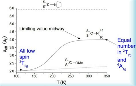 Ligand Field Splitting Chemistry Revision Site