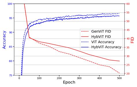 The Evolution Of Hybvits Classification Accuracy Fid As A Function Of