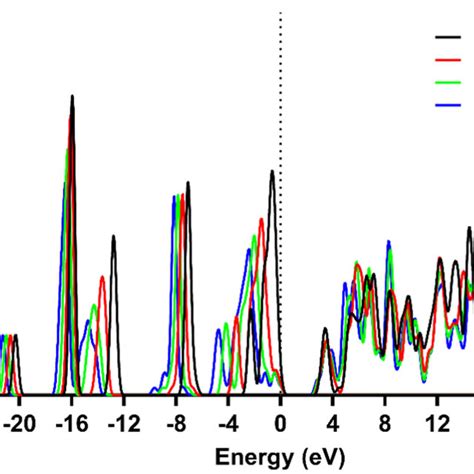 Band Structure Of Cspbbr3 A At 0 Gpa B At 5 Gpa C At 10 Gpa