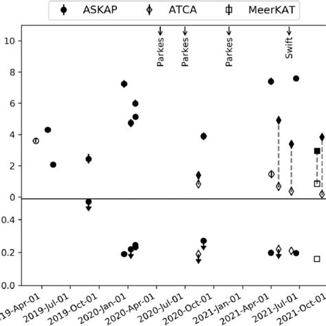 The Radio Lightcurve Of Vast J0523486−712552 Including Total