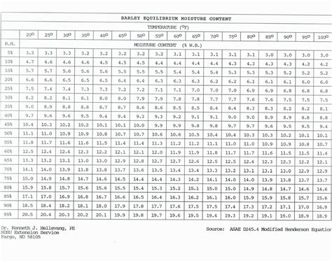 Grain Drying Temperature Chart At Diana Andrzejewski Blog