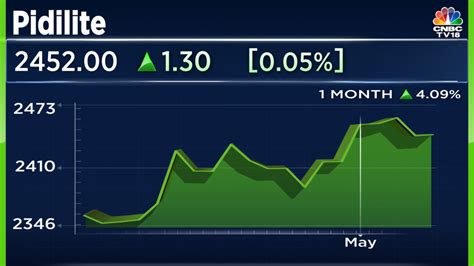 Consumer Stock Focus Bullish On Pidilite Marico Upside Limited Says Nuvama Instl Equities